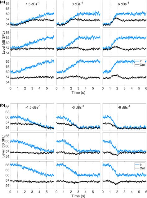 Color online a Input and output level changes for þ6 dB input level Download Scientific