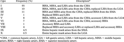 Hepatic Arterial Variants According To The Michel Classification Download Table