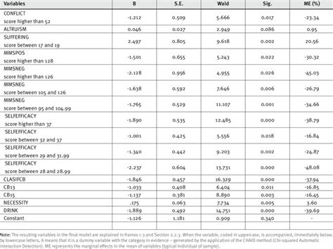 Formula Scoring Of The Final Model Download Table