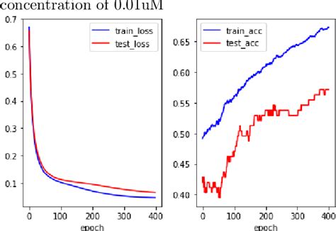 Active Learning Based Optimization Of Scientific Experimental Design