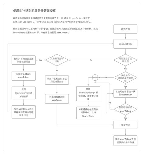 实战 将 Android 生物识别身份验证整合至应用中