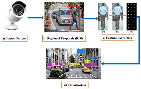Electronics Free Full Text Deep Learning Based Pedestrian Detection
