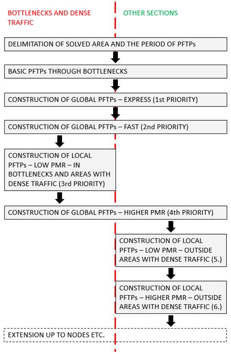 Proposed Generic Framework Process For Hierarchical Construction Of