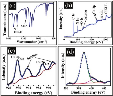 A Ftir Spectra Of Cupc Nanotubes B Xps Survey Scan Of Cupc Download Scientific Diagram