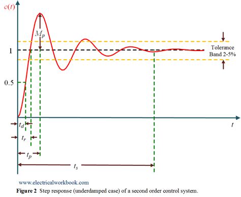 Step Response Underdamped Case Of A Second Order Control System