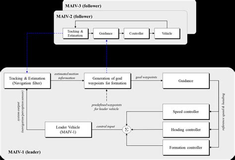 Data Flow Description For The Cooperative Navigation And Control Download Scientific Diagram