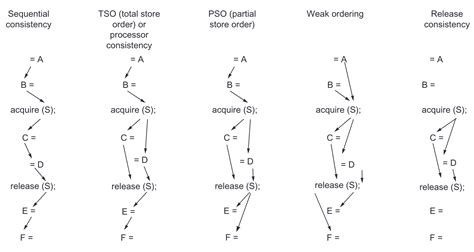 笔记Computer Architecture A Quantatative Approach更新到第5章 zhh s blog