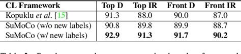Table 1 From Robust Multiview Multimodal Driver Monitoring System Using Masked Multi Head Self