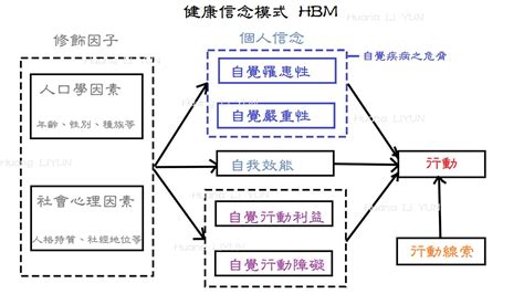 喵黃雲筆 健康信念模式 Health Belief Model Hbm