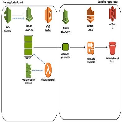 Reading CSV Files From S3 Using Python Aqibtech