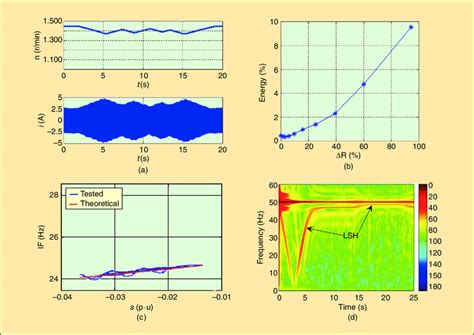Diagnosis Under Nonstationary Conditions A Fluctuating Speed And Download Scientific Diagram