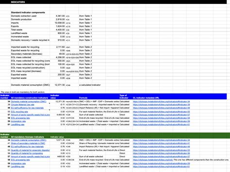Selection And Calculation Of Indicators Cityloops