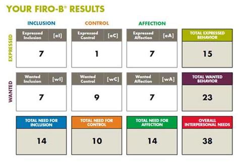 Firo B Personality Test Virtual And Face To Face Firo B Trainer London
