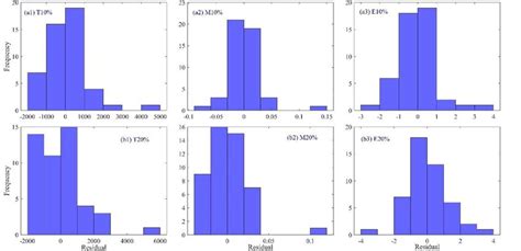 Histogram Of Residuals Between Simulated And Regression Results For 48