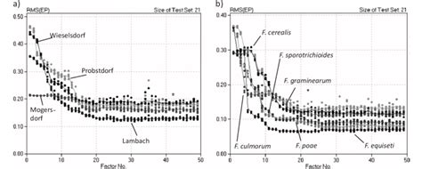 Tenfold Cross Validation A Classifiers Of The Locations B