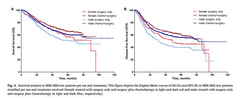New Paper Alert The Differential Impact Of Sex On Prognosis And Treatment Efficacy In