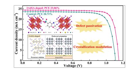 Synergistic Defect Passivation And Crystallization Modulation In