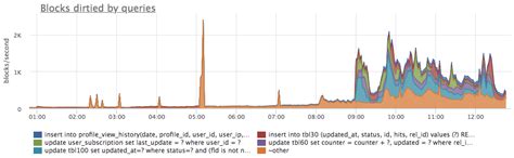 Postgresql Monitoring With — Docs