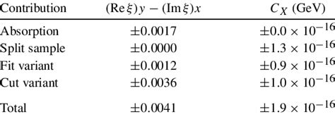 Contributions To The Systematic Uncertainty Download Table