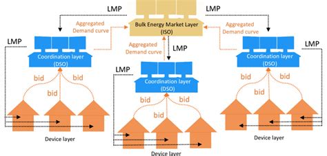 1 Hierarchical Transactive Energy Architecture Download Scientific Diagram
