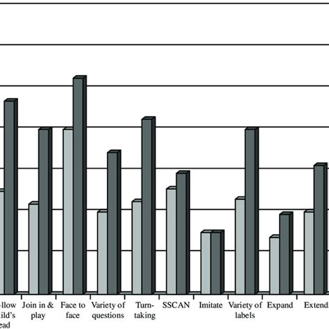 Mean Scores Achieved By Participants On The Teacher Interaction And Download Scientific Diagram