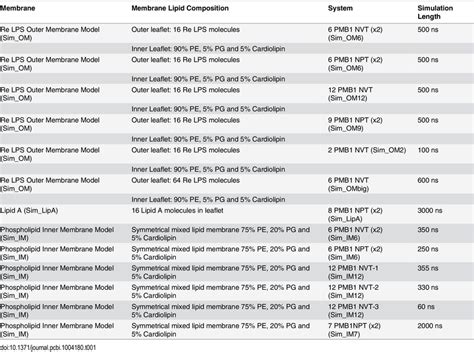 Details Of Membrane Compositions And Simulation Lengths Download Table