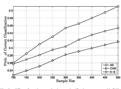 Figure 5 From Analysis Of Modulation Classification Techniques Using Goodness Of Fit Testing