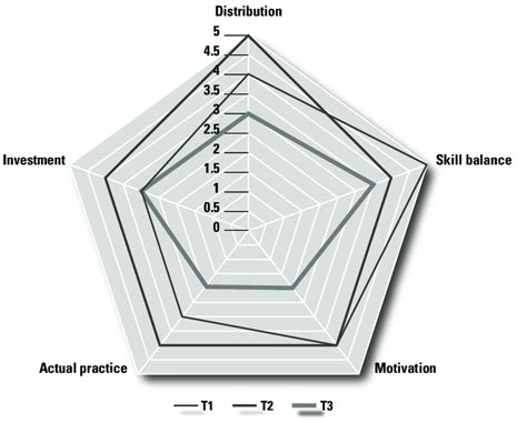 Example Of Graph Capturing The Evolution In Time Of The Download Scientific Diagram