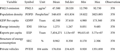 The Summary Statistical Description Of The Variables Download