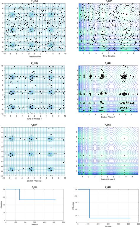 Convergence Behavior Of F ⁠ 6 2d And F ⁠ 7 2d Benchmark Functions