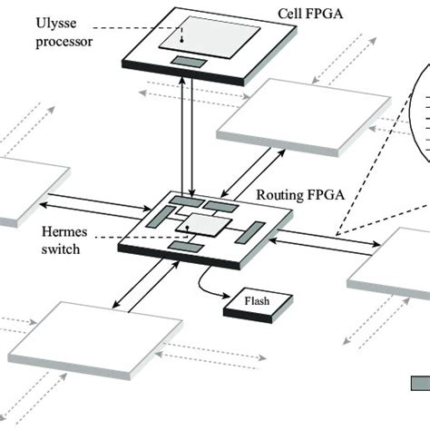 Detail Of One Routing Fpga And Link With Its Cell Module Download