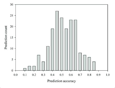 The Distribution Of 187 Prediction Accuracies From Genomic Selection Download Scientific