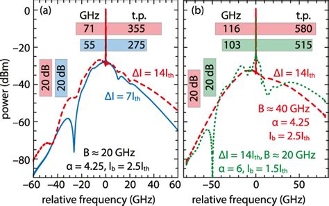 Figure 2 From Optical Frequency Comb Generation And Further Advances From The Photonics