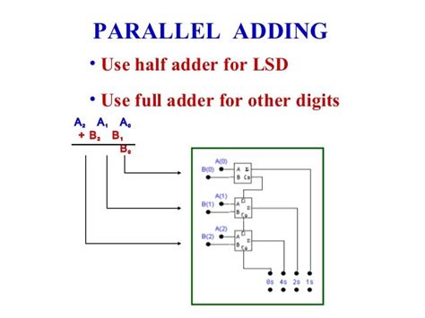 Arithmetic Circuits