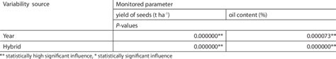 Analysis Of Variance Anova For The Monitored Years 2019 2020