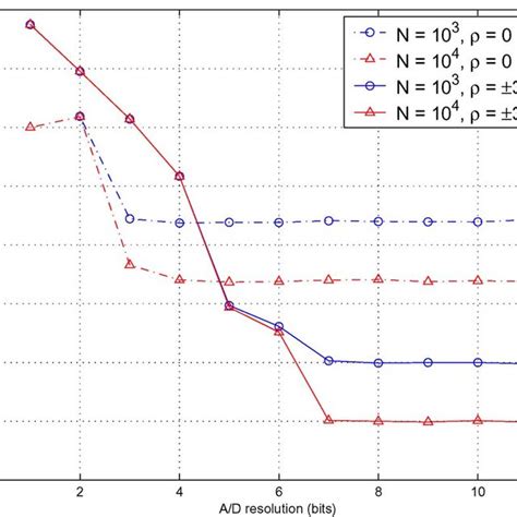 Mse Variation Of Proposed Estimator With A D Converter Resolution For