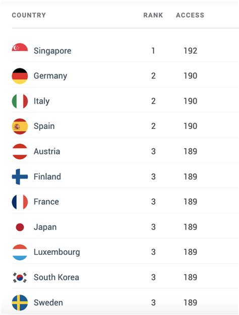 French Passport Ranked Among Worlds Most Powerful