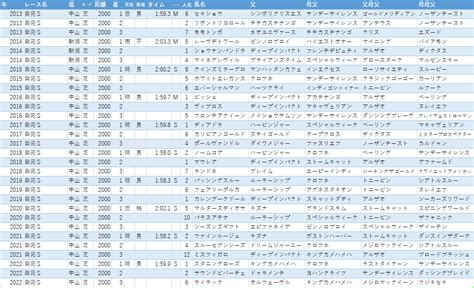 2023紫苑s（gⅡ）予想 犬でもできる競馬血統予想