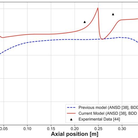 Cfd Validation For The Heated Surface Temperature With The Experimental