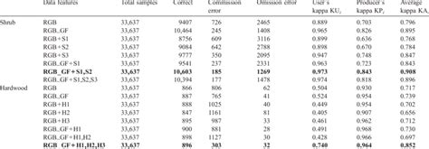 Classification Accuracy For The Selected Feature Combinations Used In