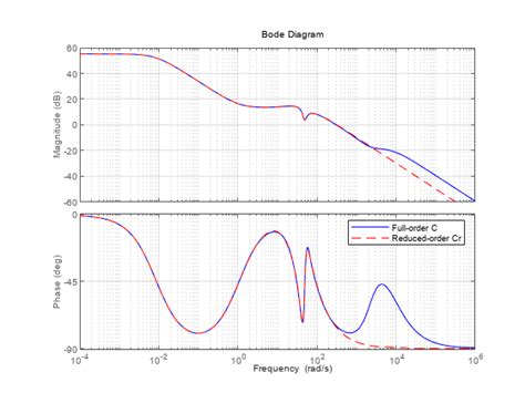 Simultaneous Stabilization Using Robust Control Matlab Simulink Example
