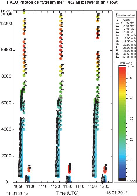Comparison Of Wind Profiles Obtained From Doppler Lidar Measurements Download Scientific