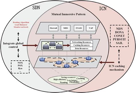 Survey On The Scheme Evaluation Opportunities And Challenges Of