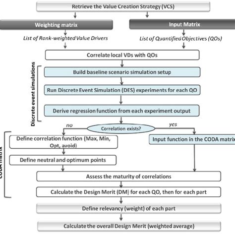 The Process Followed In The Evoke Approach Complemented By The Discrete Download Scientific