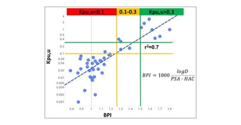How To Improve Drug Permeability Prediction By A Simple And Intuitive How To Improve Drug Permeability Prediction By A Simple And Intuitive