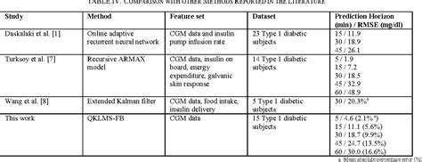 table iv from non linear dynamic modeling of glucose in type 1 diabetes with kernel adaptive