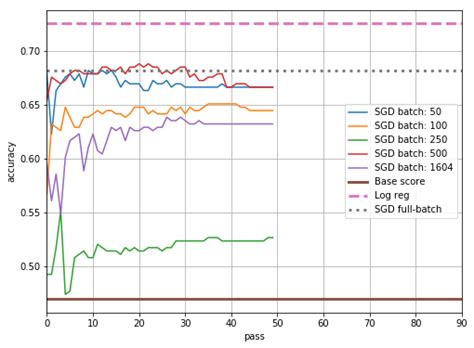 python sklearn sgdclassifier yields lower accuracy than logisticregression data science
