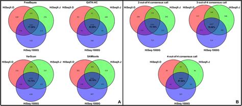 Consistency Evaluation Using Rare Variants From 3 Sequencing Data Sets Download Scientific