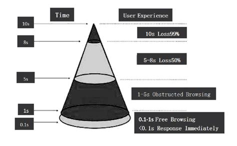 schematic diagram of the relationship between user experience and page