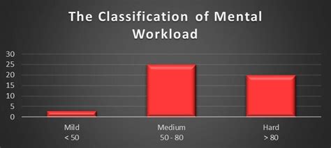 The Classification Of Mental Workload Among Associate Nurses At Bangli Download Scientific
